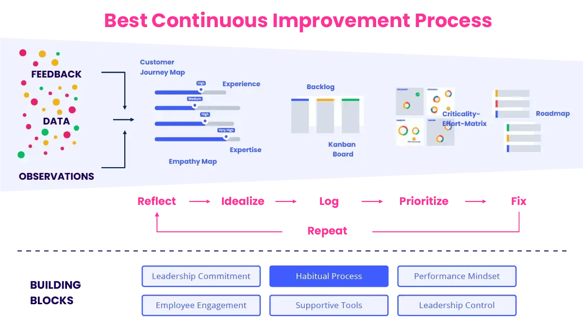 10 Process Improvement Hacks to Bring Bright Ideas to Market Faster